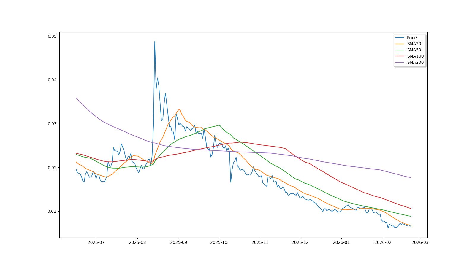 SKALE Network Simple Moving Averages