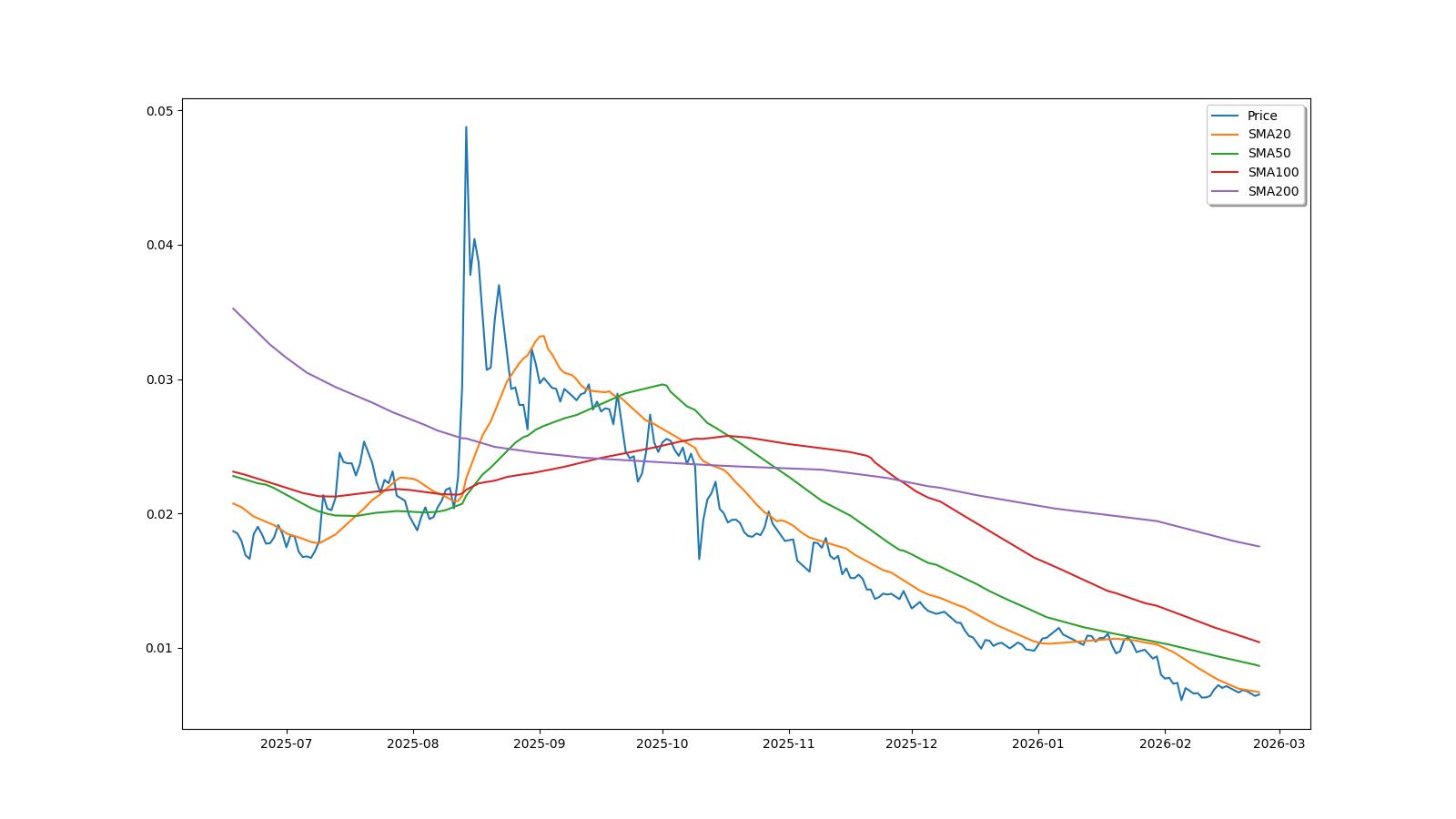 SKALE Network Simple Moving Averages