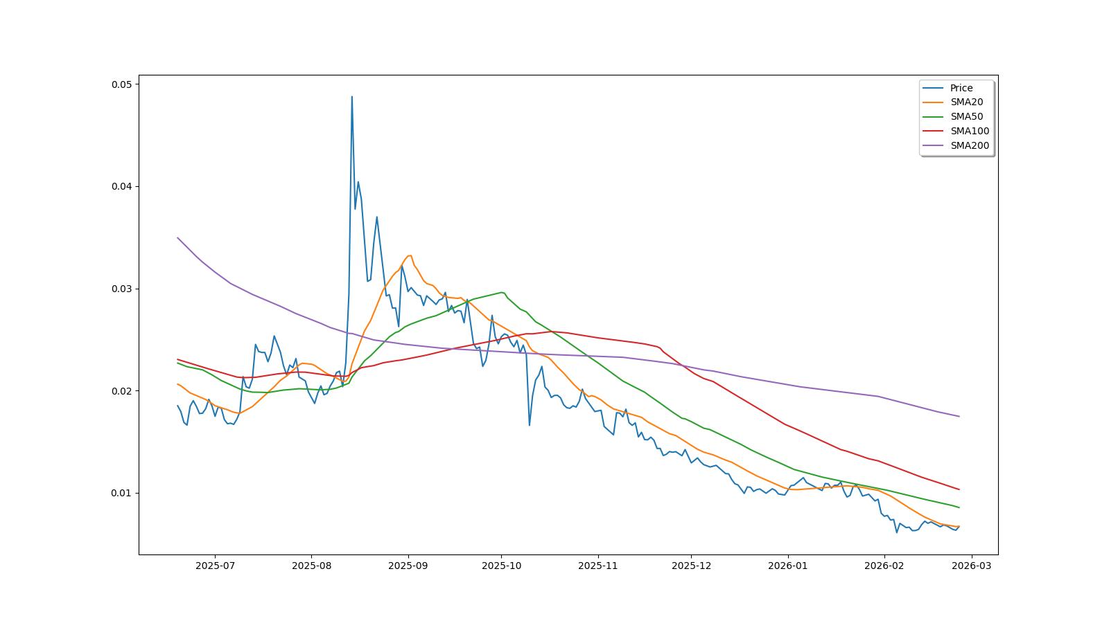 SKALE Network Simple Moving Averages