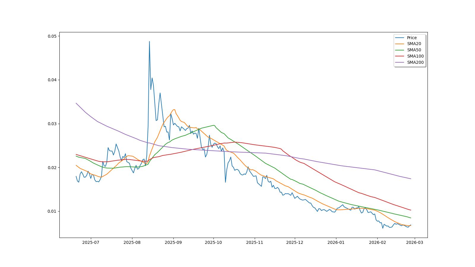 SKALE Network Simple Moving Averages