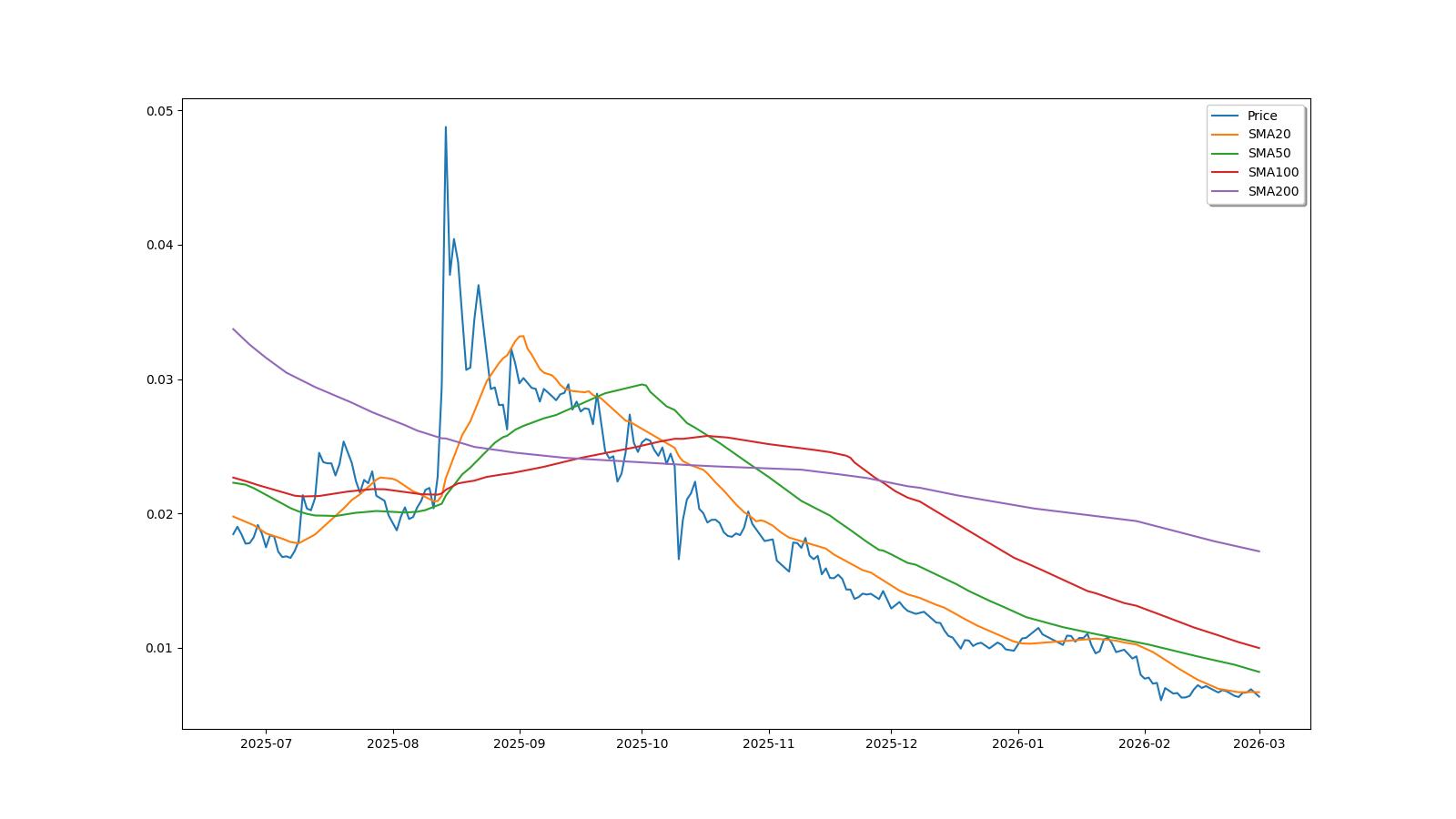 SKALE Network Simple Moving Averages