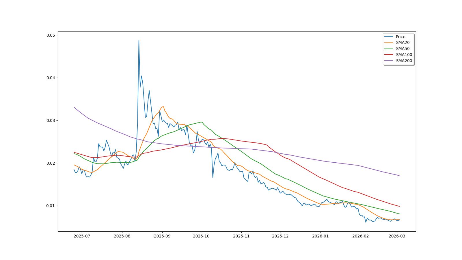 SKALE Network Simple Moving Averages