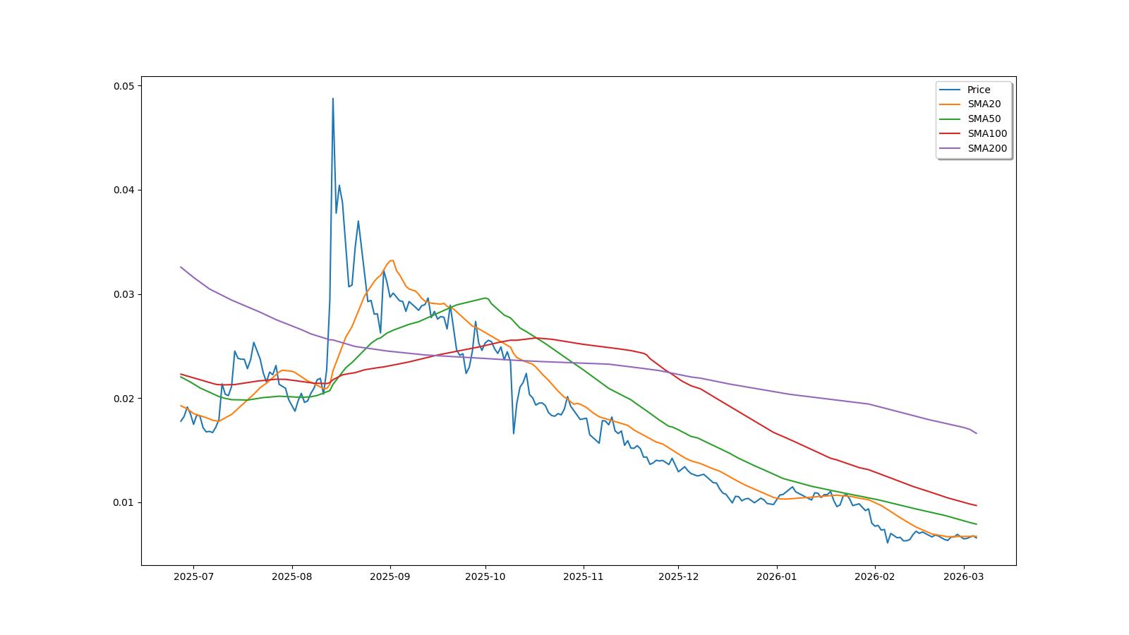 SKALE Network Simple Moving Averages