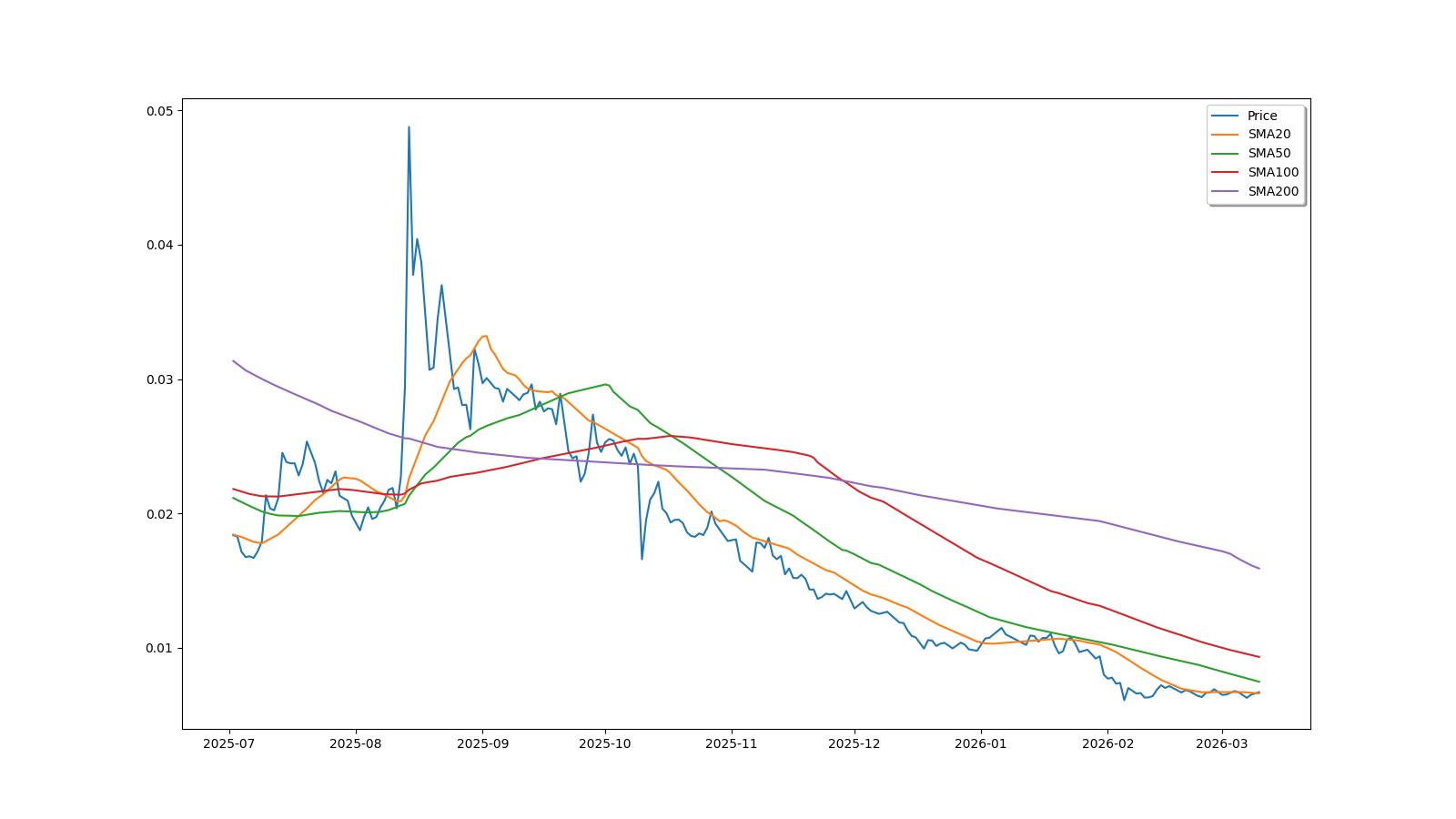 SKALE Network Simple Moving Averages