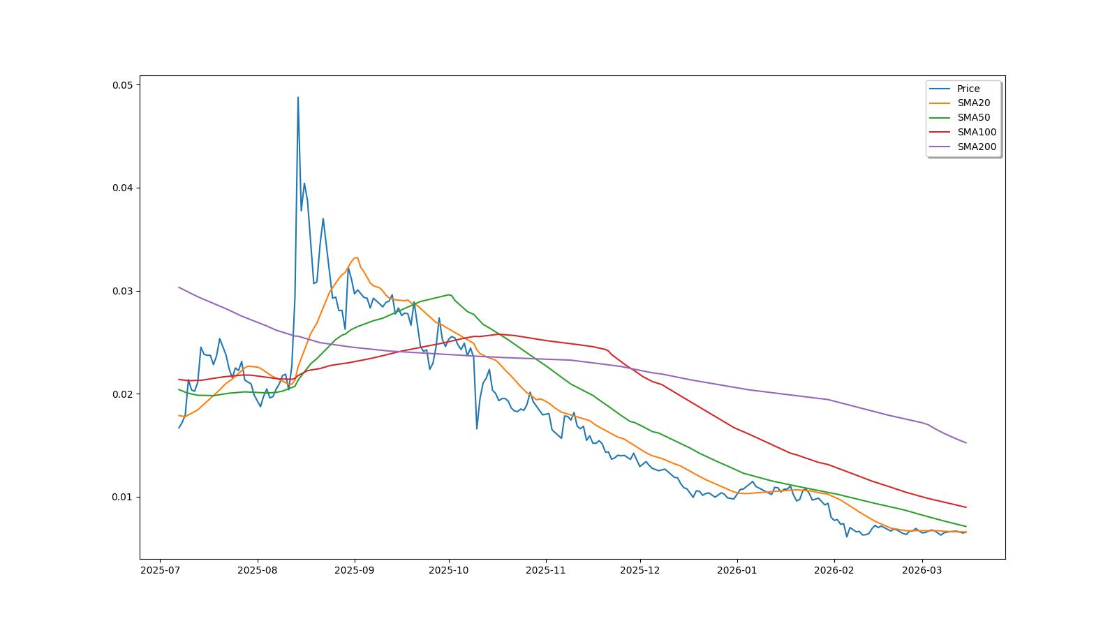 SKALE Network Simple Moving Averages