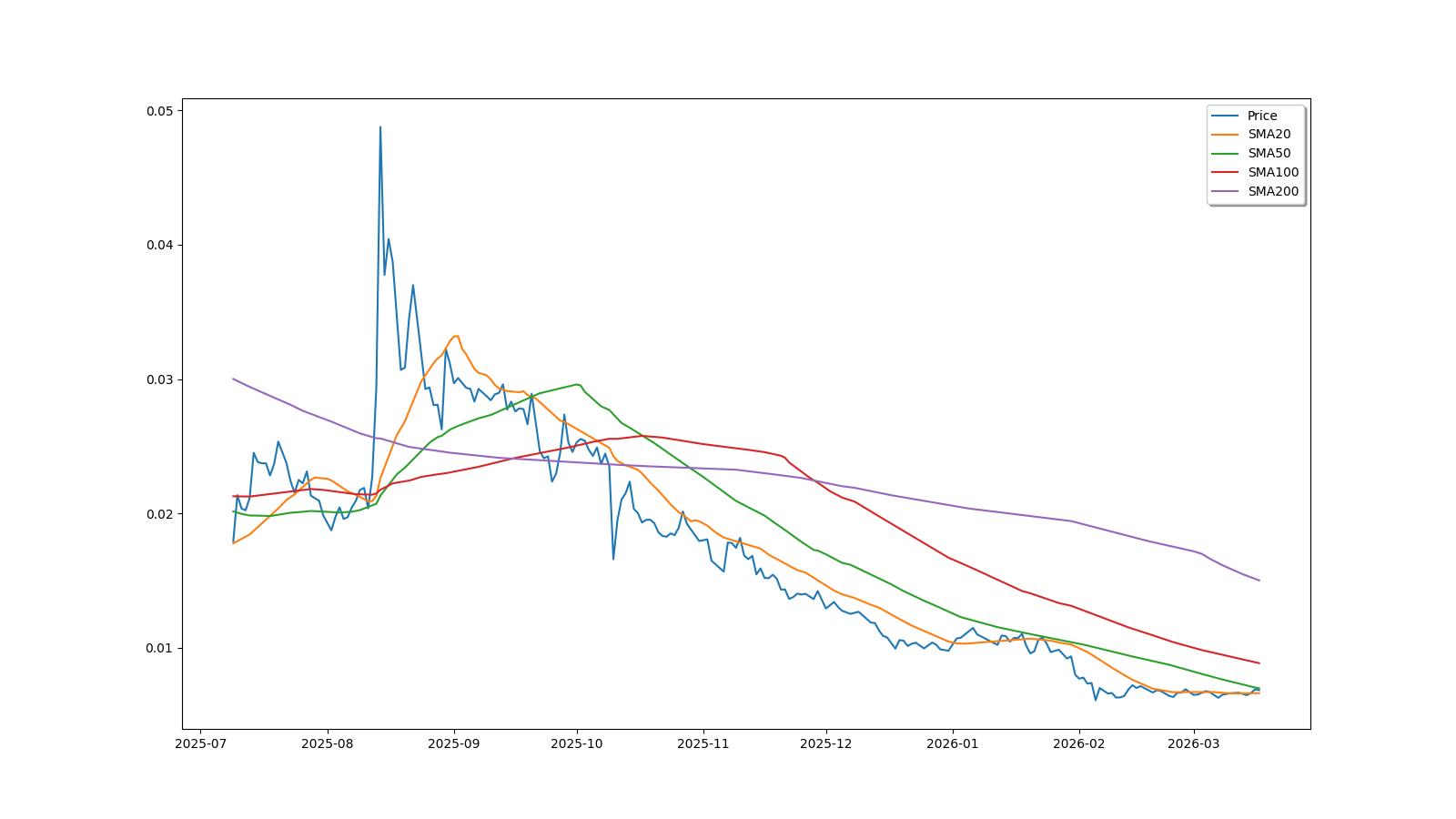 SKALE Network Simple Moving Averages