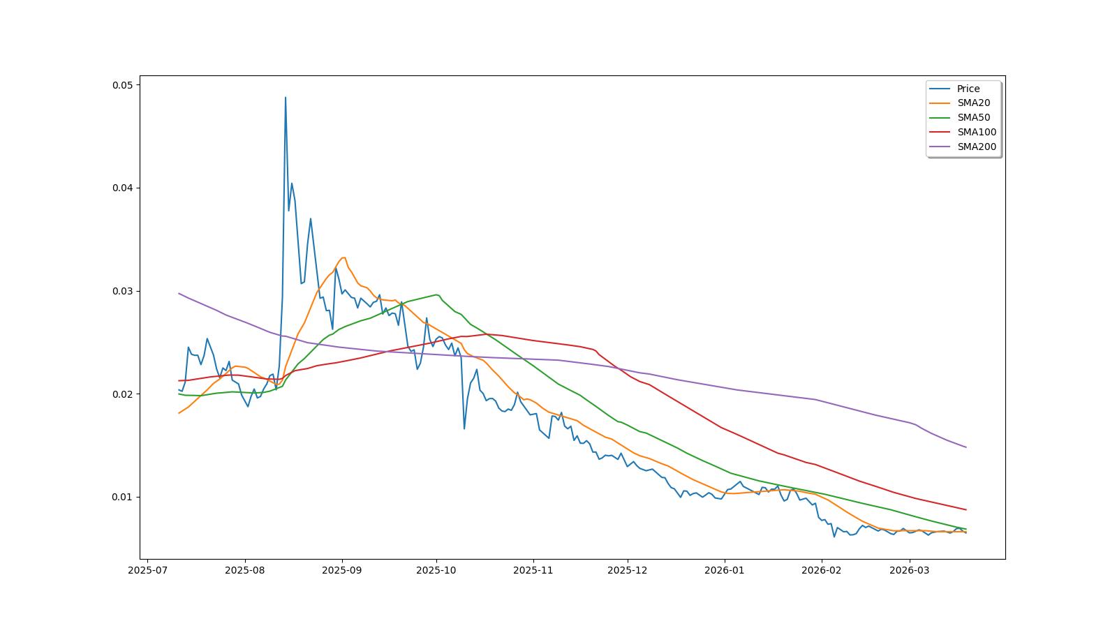 SKALE Network Simple Moving Averages