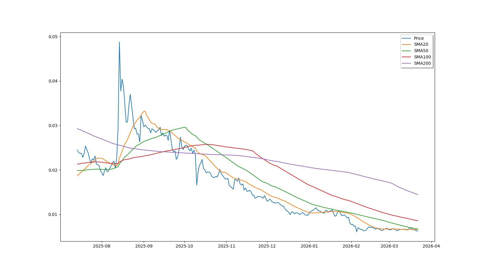 SKALE Network Simple Moving Averages