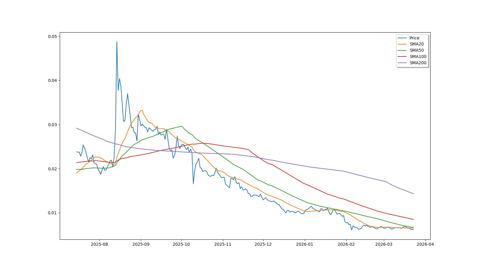 SKALE Network Simple Moving Averages