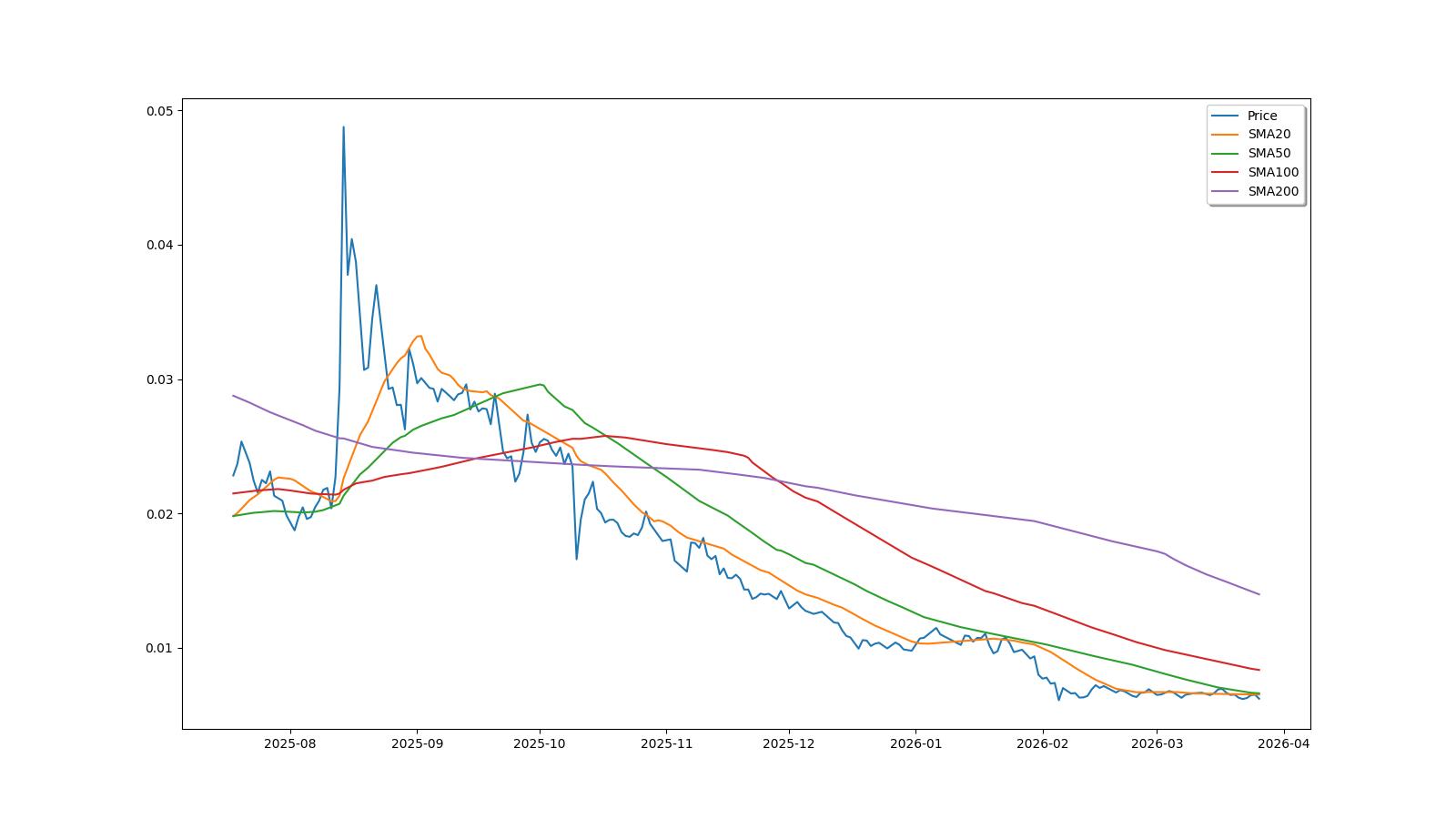 SKALE Network Simple Moving Averages
