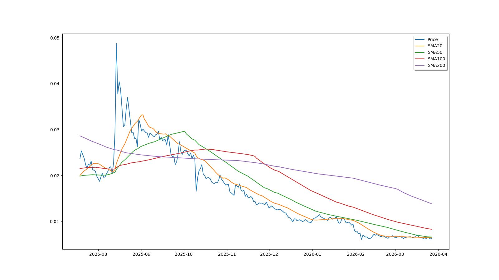 SKALE Network Simple Moving Averages
