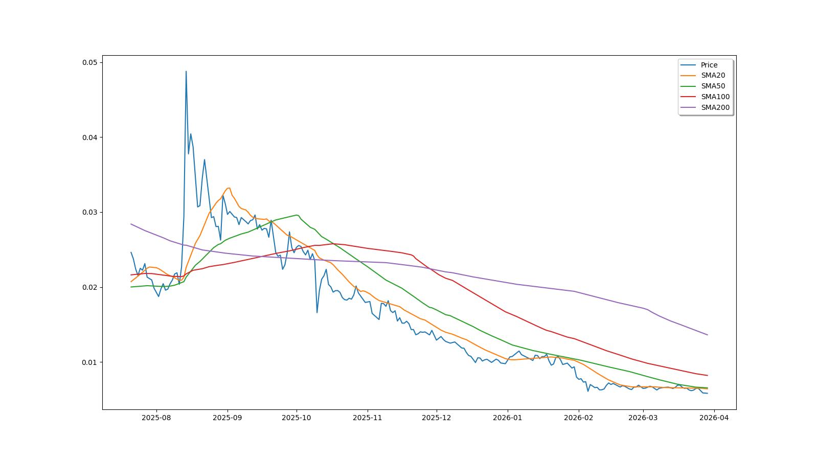SKALE Network Simple Moving Averages