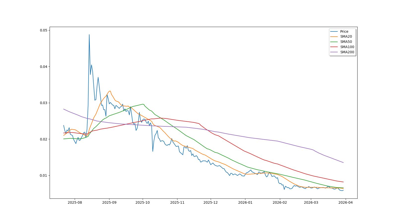 SKALE Network Simple Moving Averages