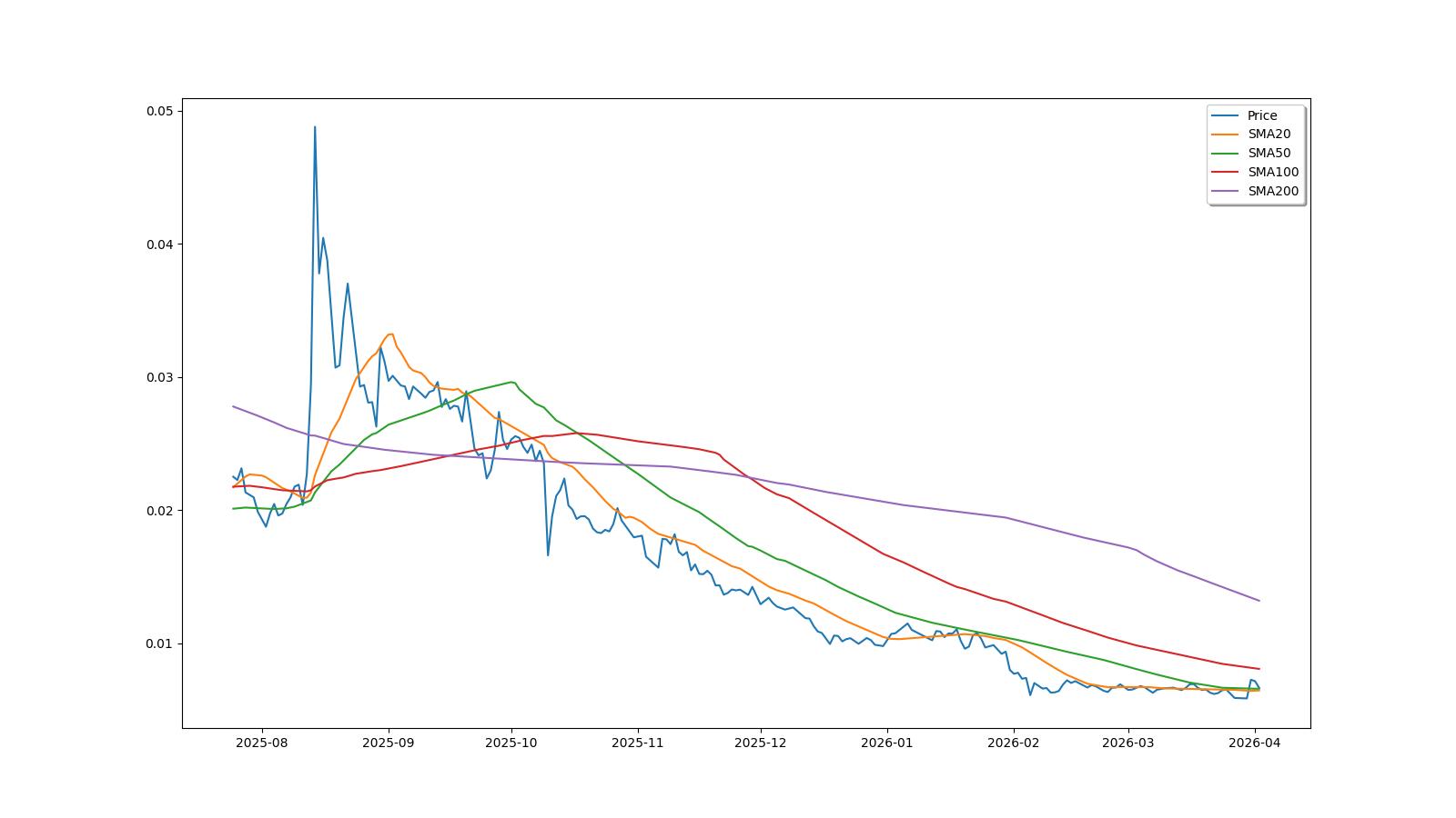 SKALE Network Simple Moving Averages