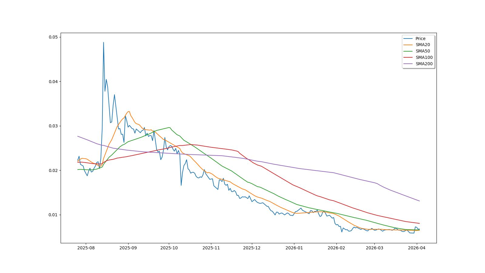 SKALE Network Simple Moving Averages