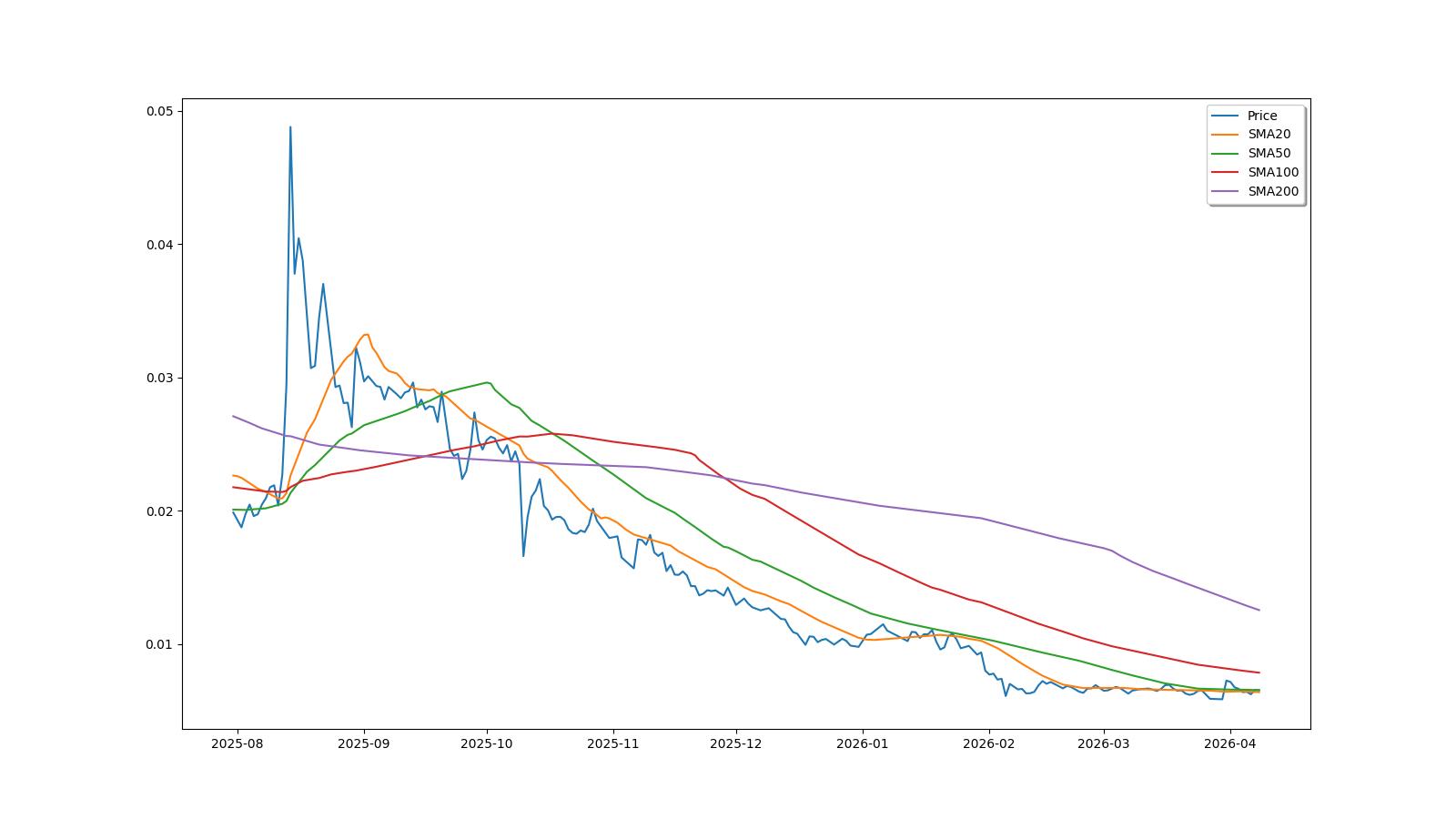 SKALE Network Simple Moving Averages