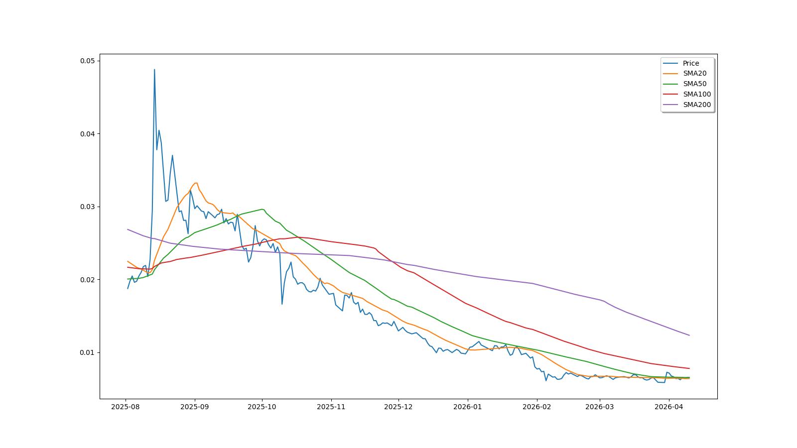SKALE Network Simple Moving Averages