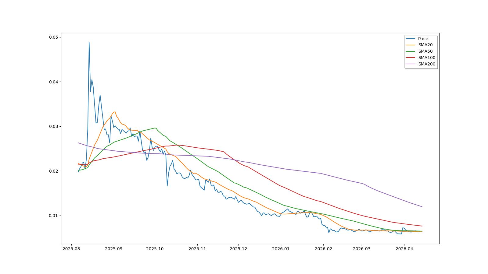 SKALE Network Simple Moving Averages