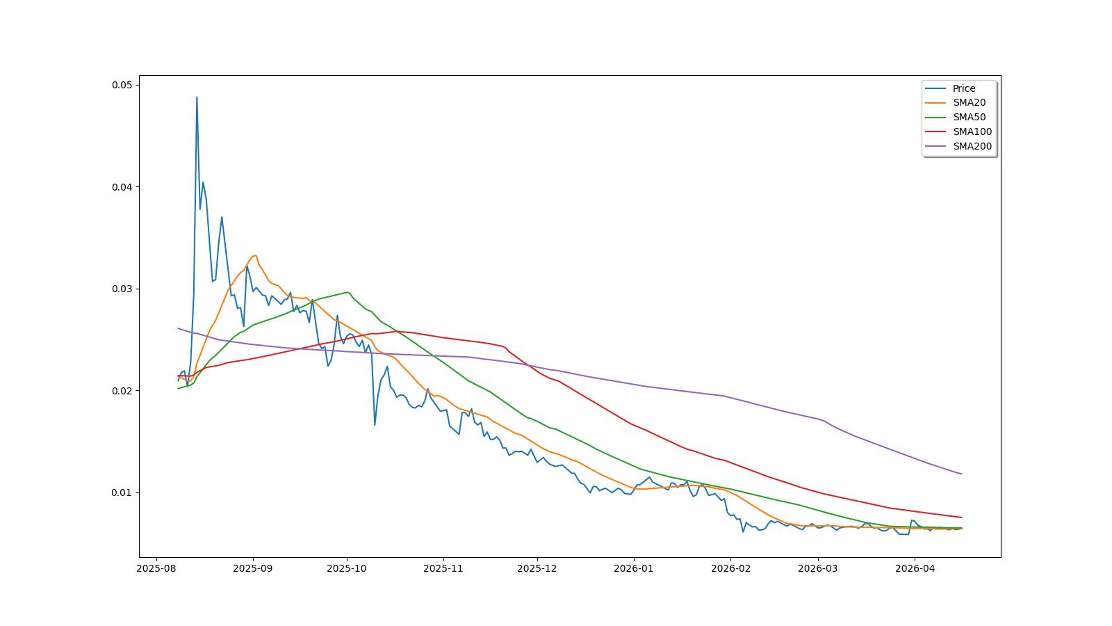 SKALE Network Simple Moving Averages