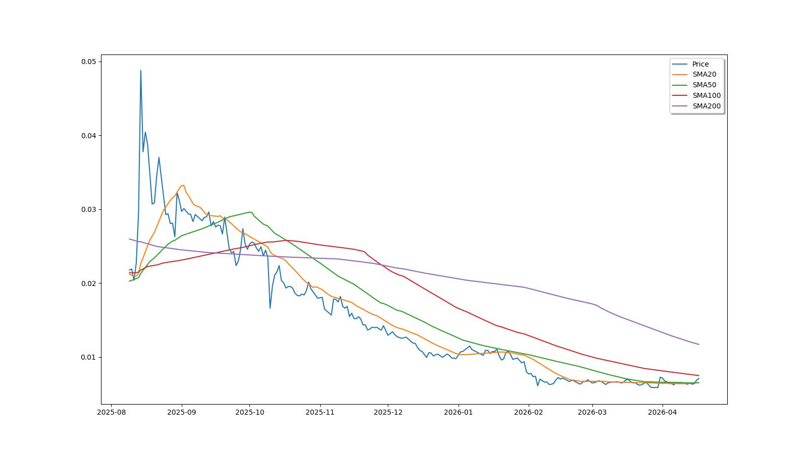 SKALE Network Simple Moving Averages