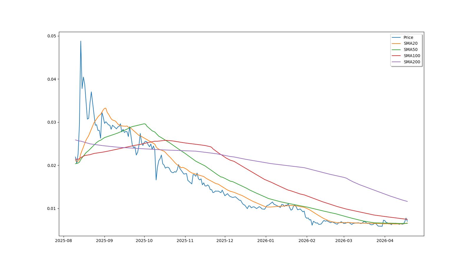 SKALE Network Simple Moving Averages