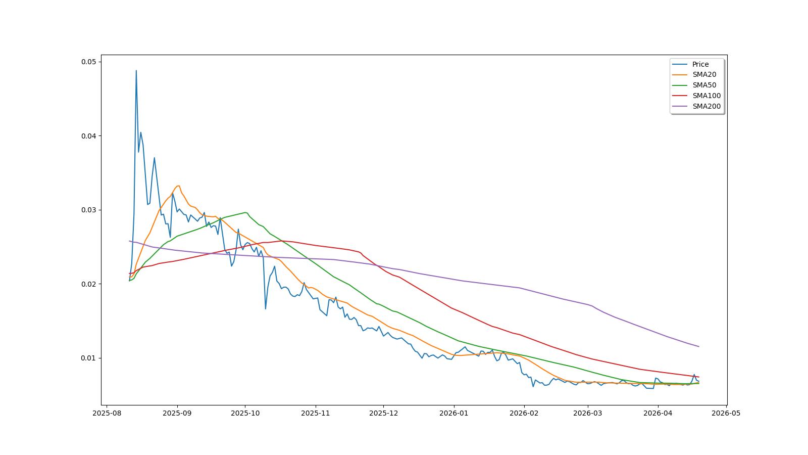 SKALE Network Simple Moving Averages