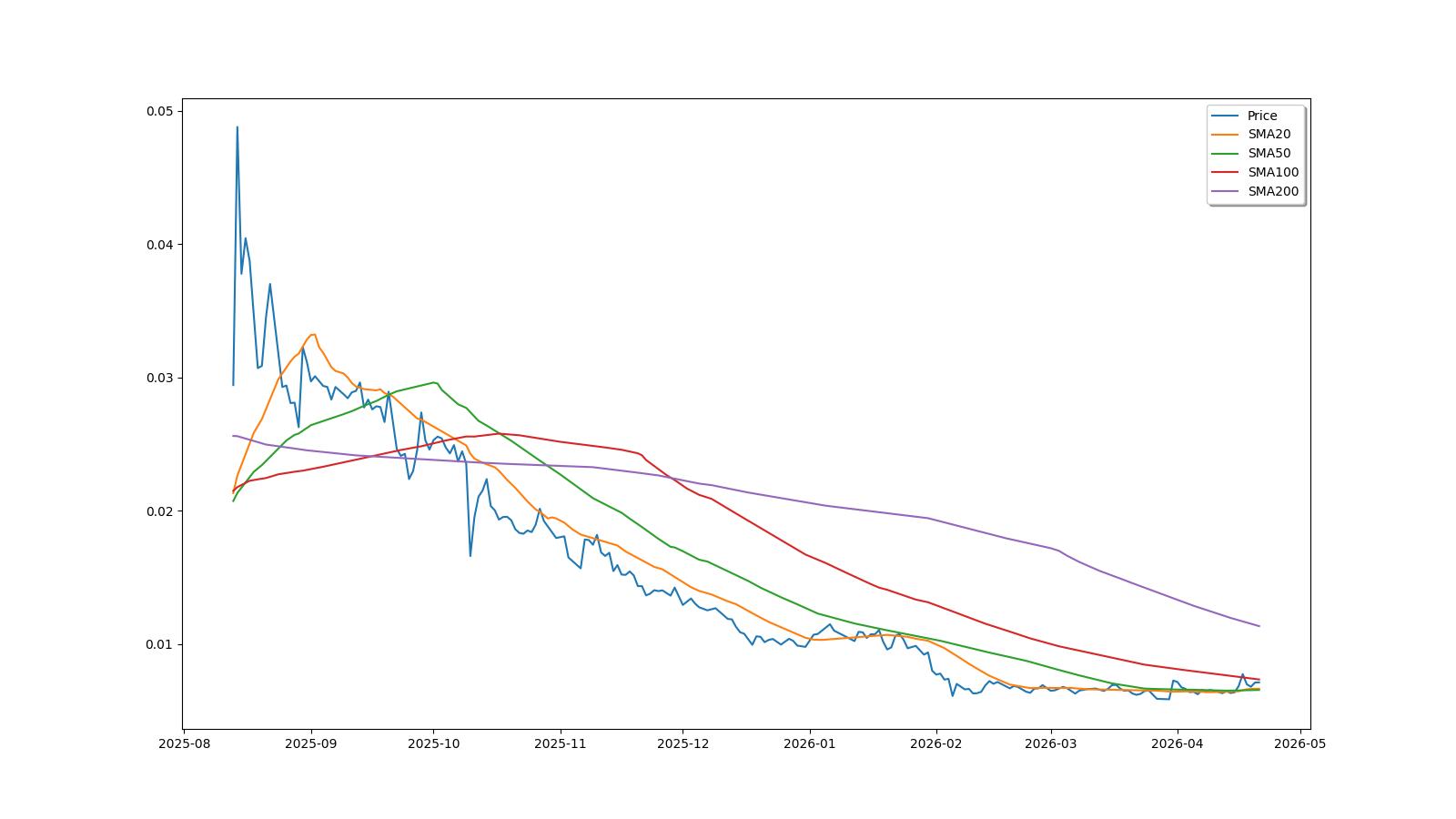 SKALE Network Simple Moving Averages