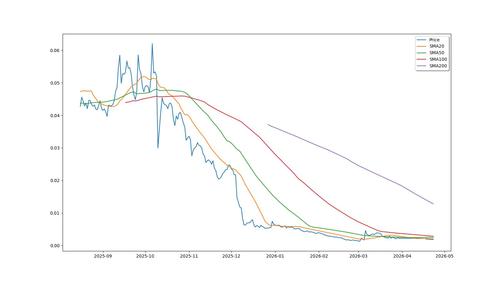Skate Simple Moving Averages