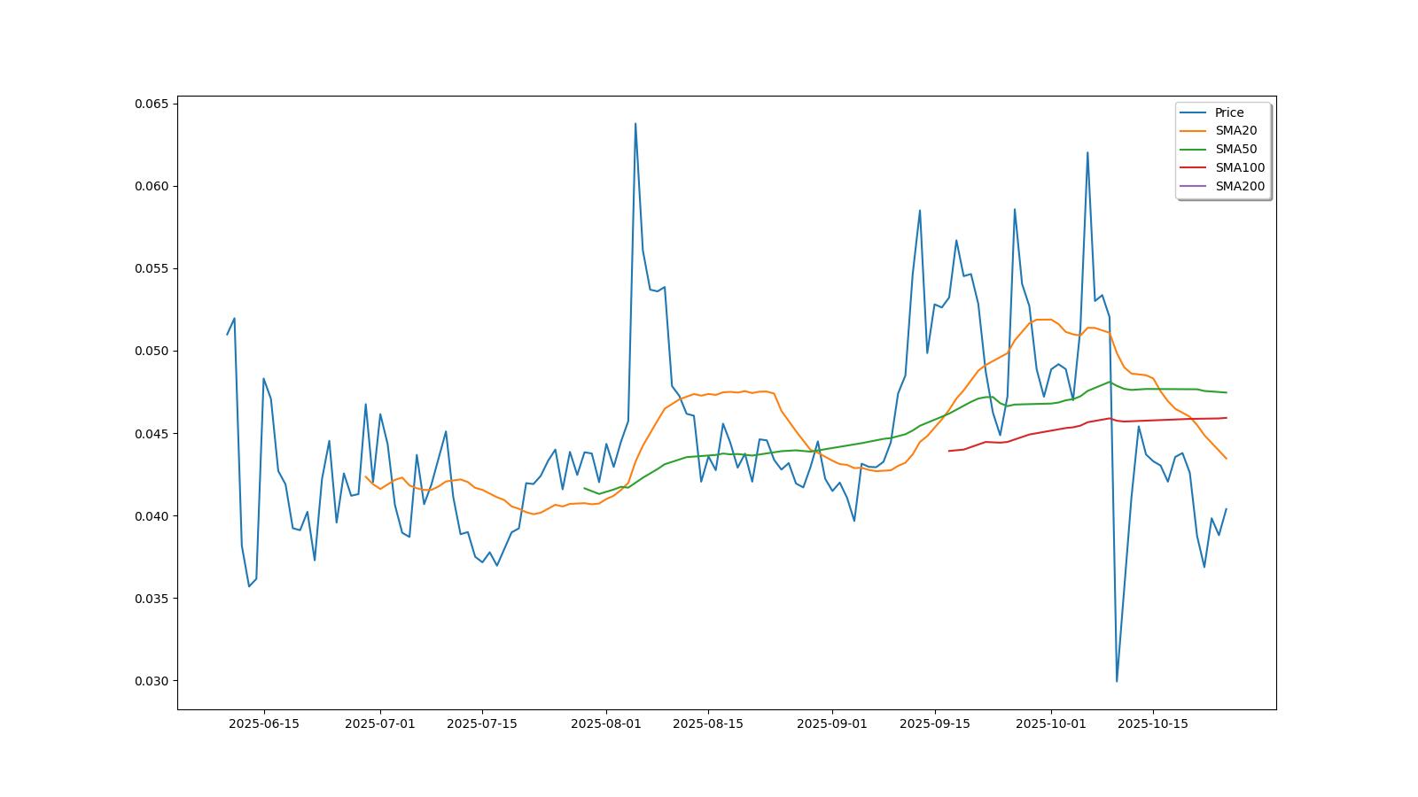 Skate Simple Moving Averages