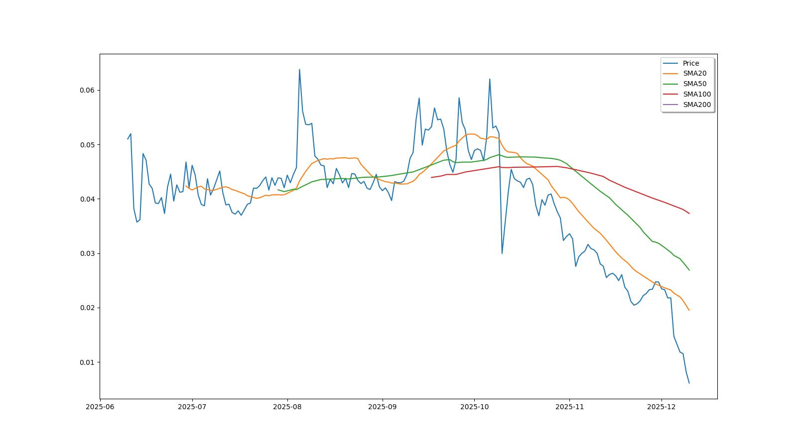 Skate Simple Moving Averages