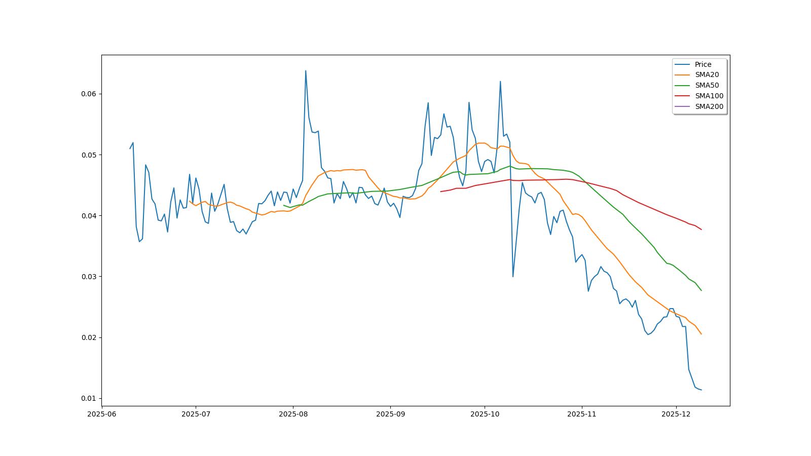 Skate Simple Moving Averages