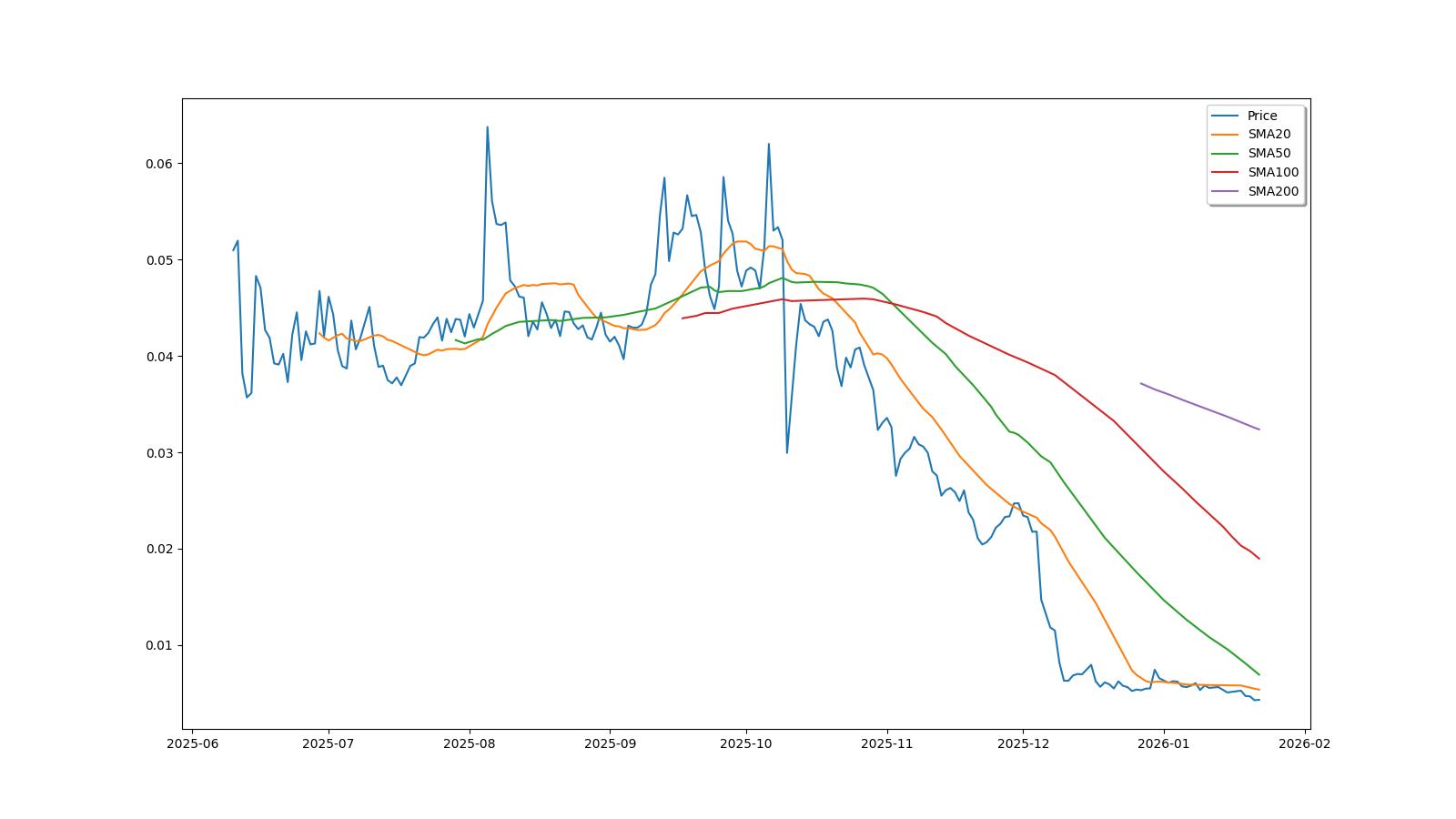 Skate Simple Moving Averages
