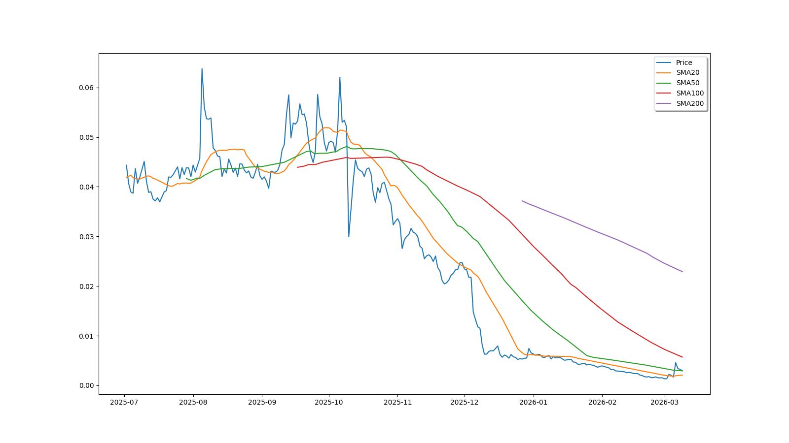 Skate Simple Moving Averages