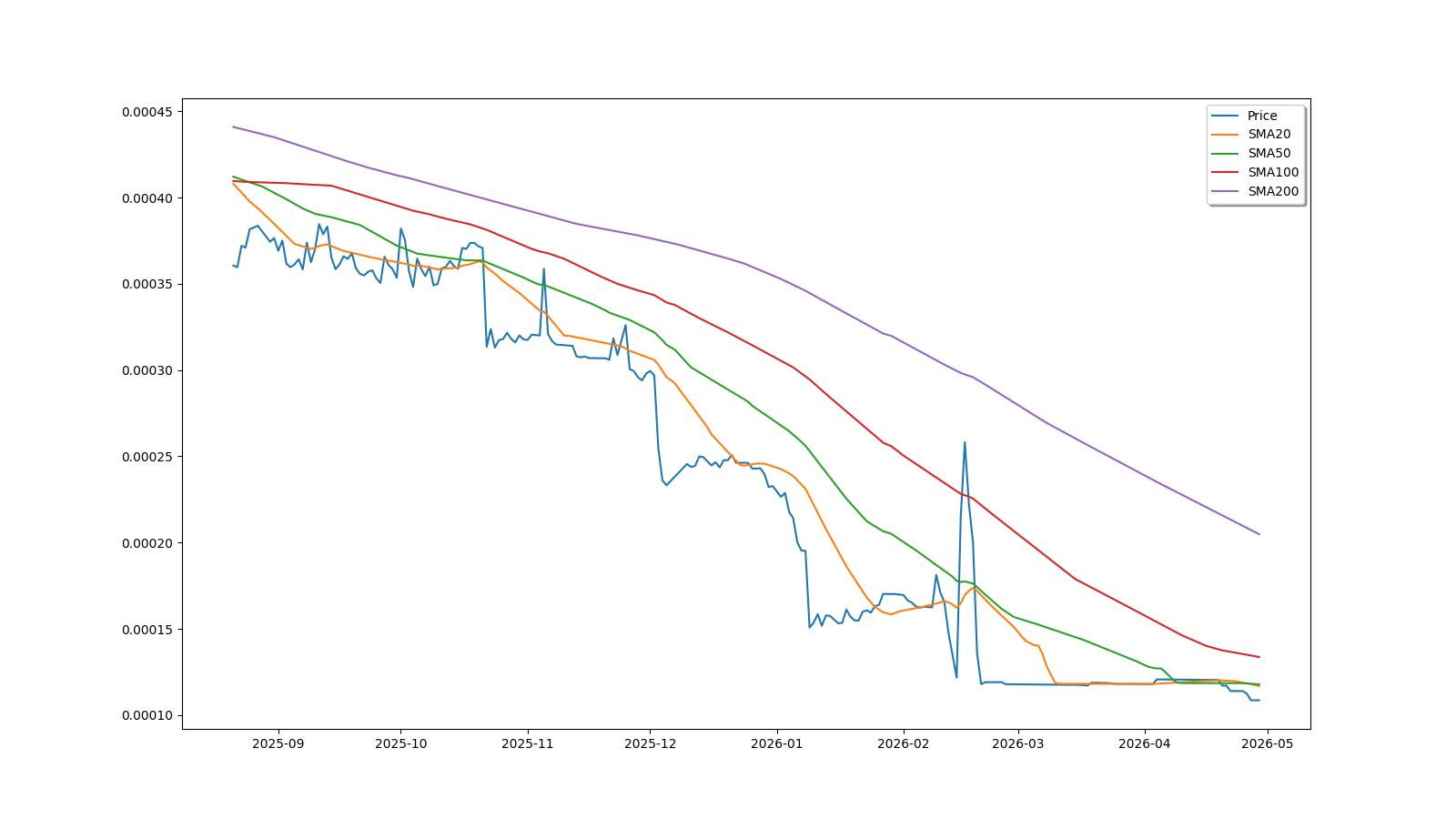 Skeb Simple Moving Averages