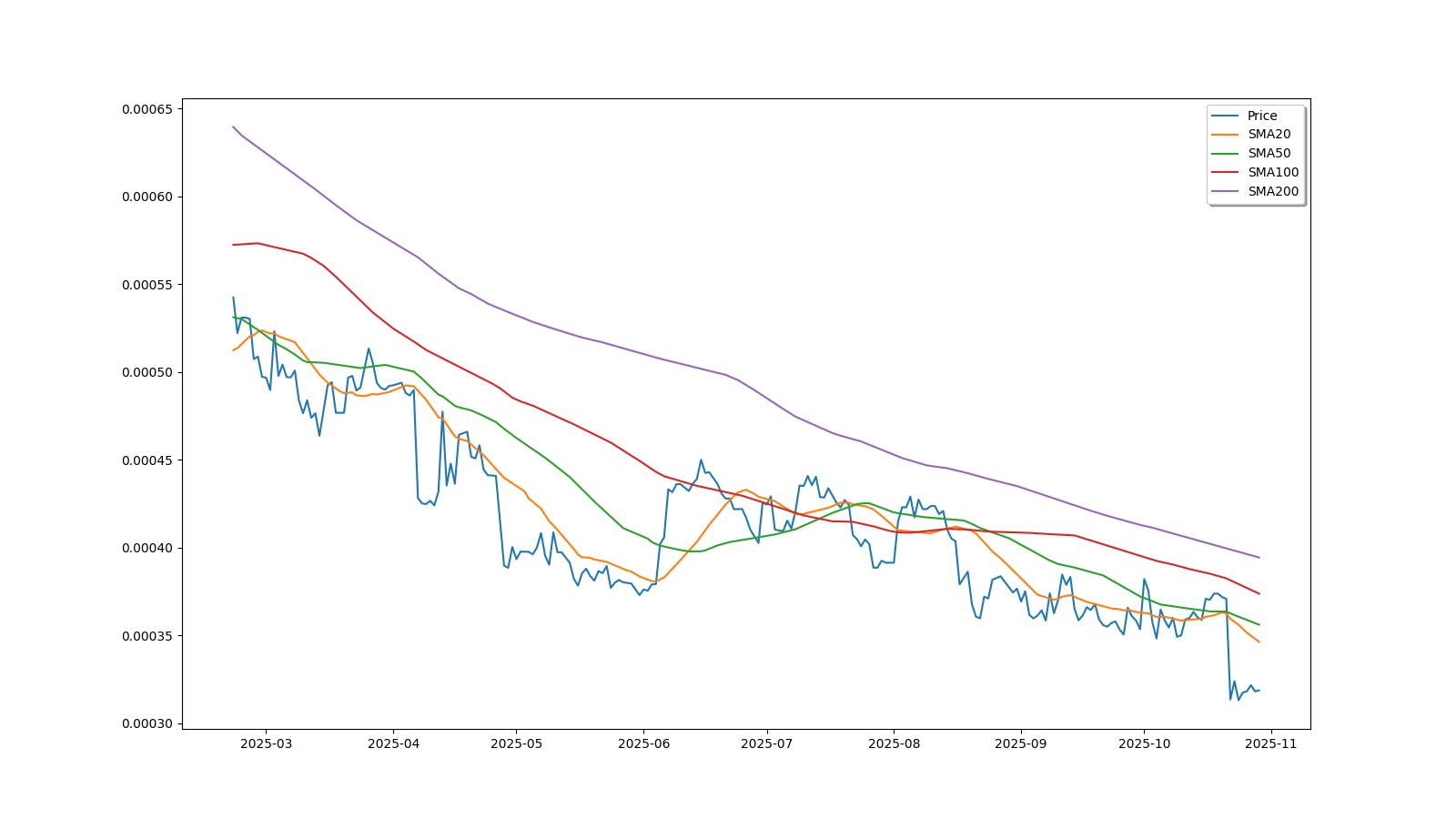 Skeb Simple Moving Averages