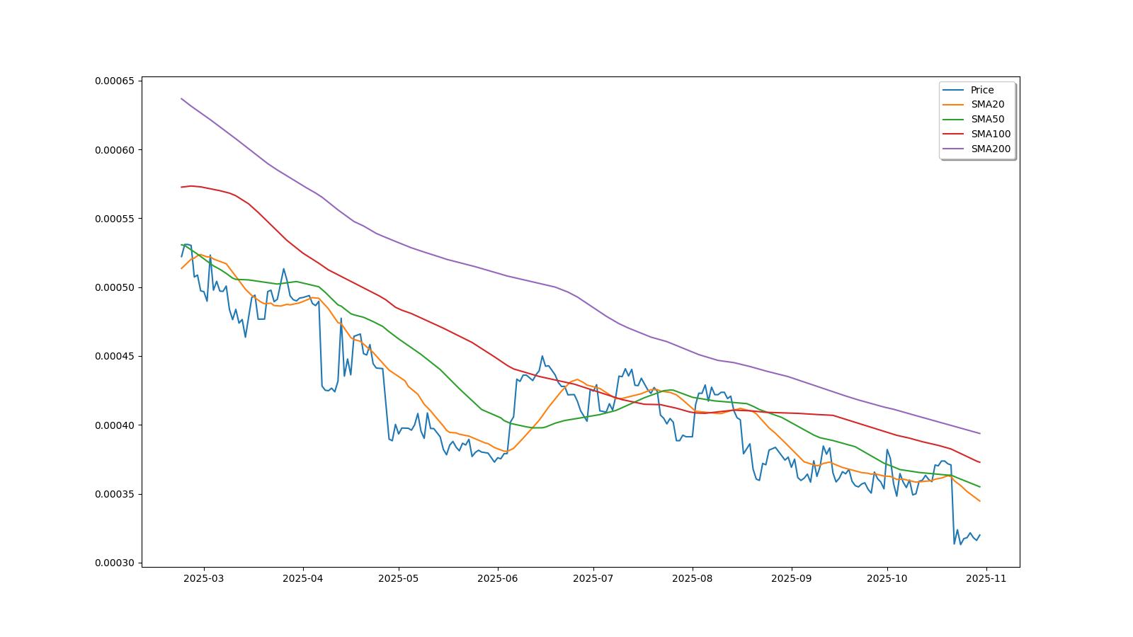 Skeb Simple Moving Averages