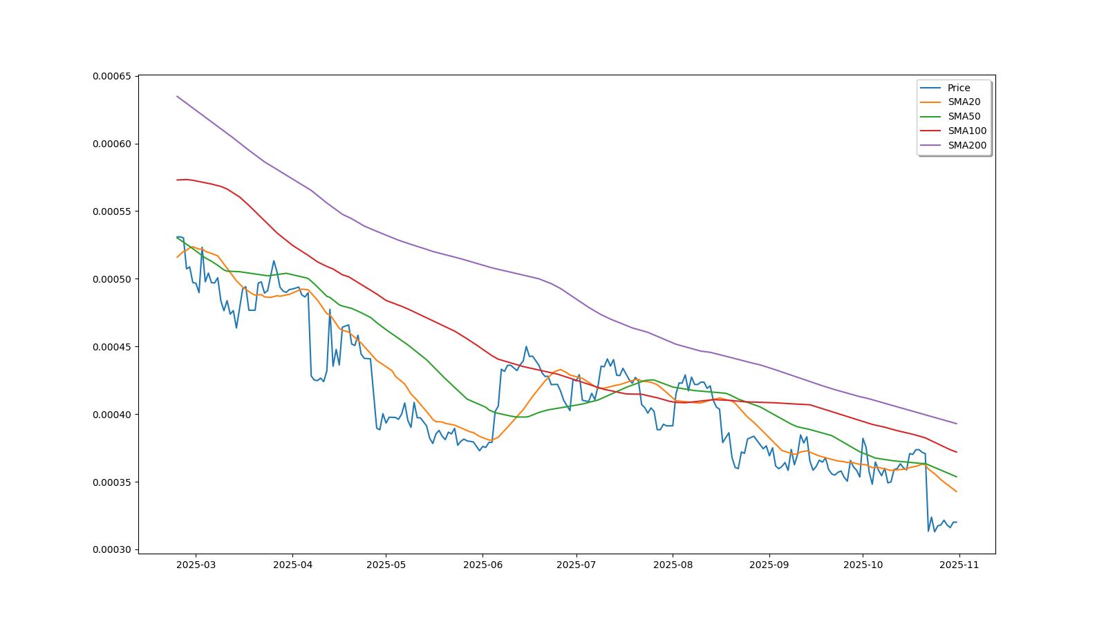 Skeb Simple Moving Averages