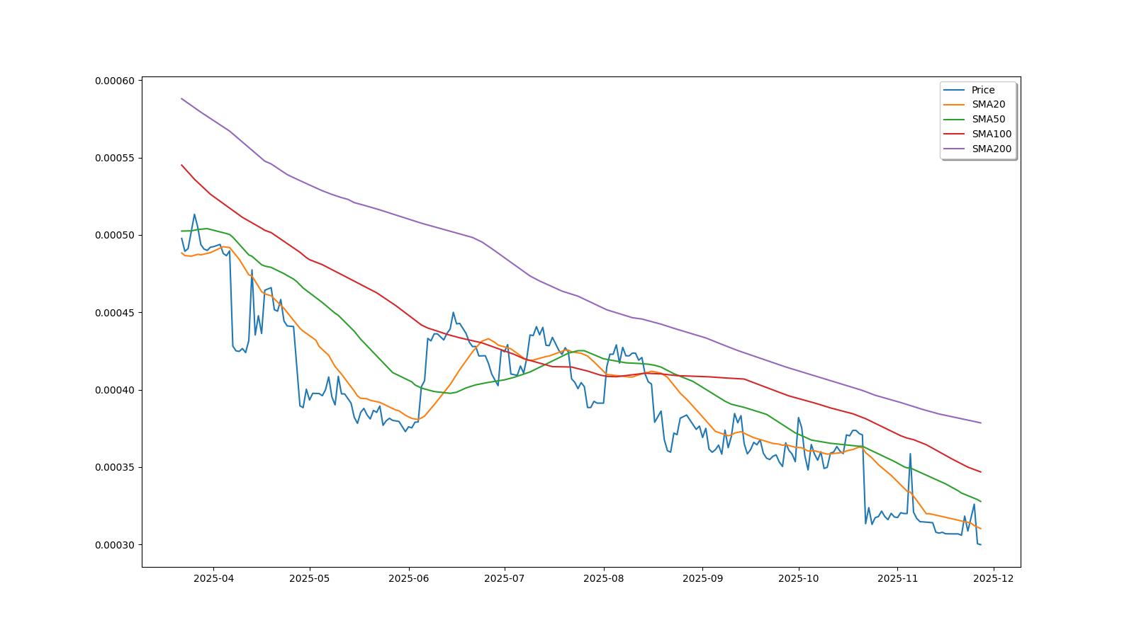 Skeb Simple Moving Averages