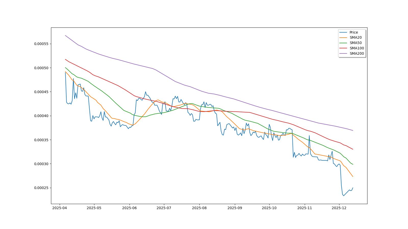 Skeb Simple Moving Averages