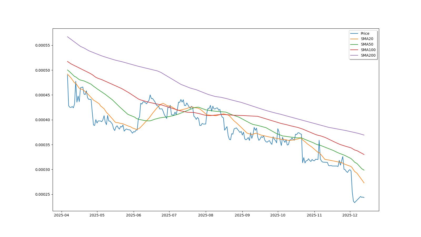 Skeb Simple Moving Averages
