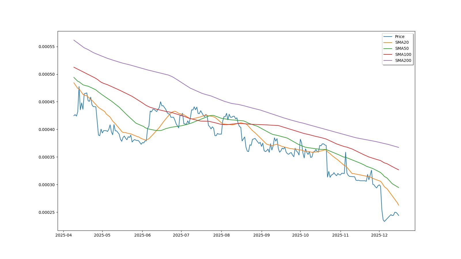Skeb Simple Moving Averages