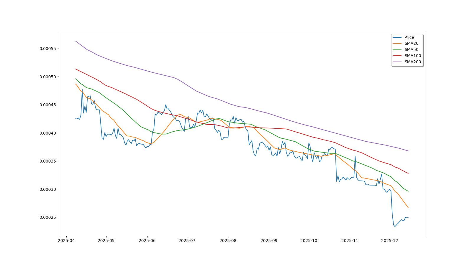 Skeb Simple Moving Averages