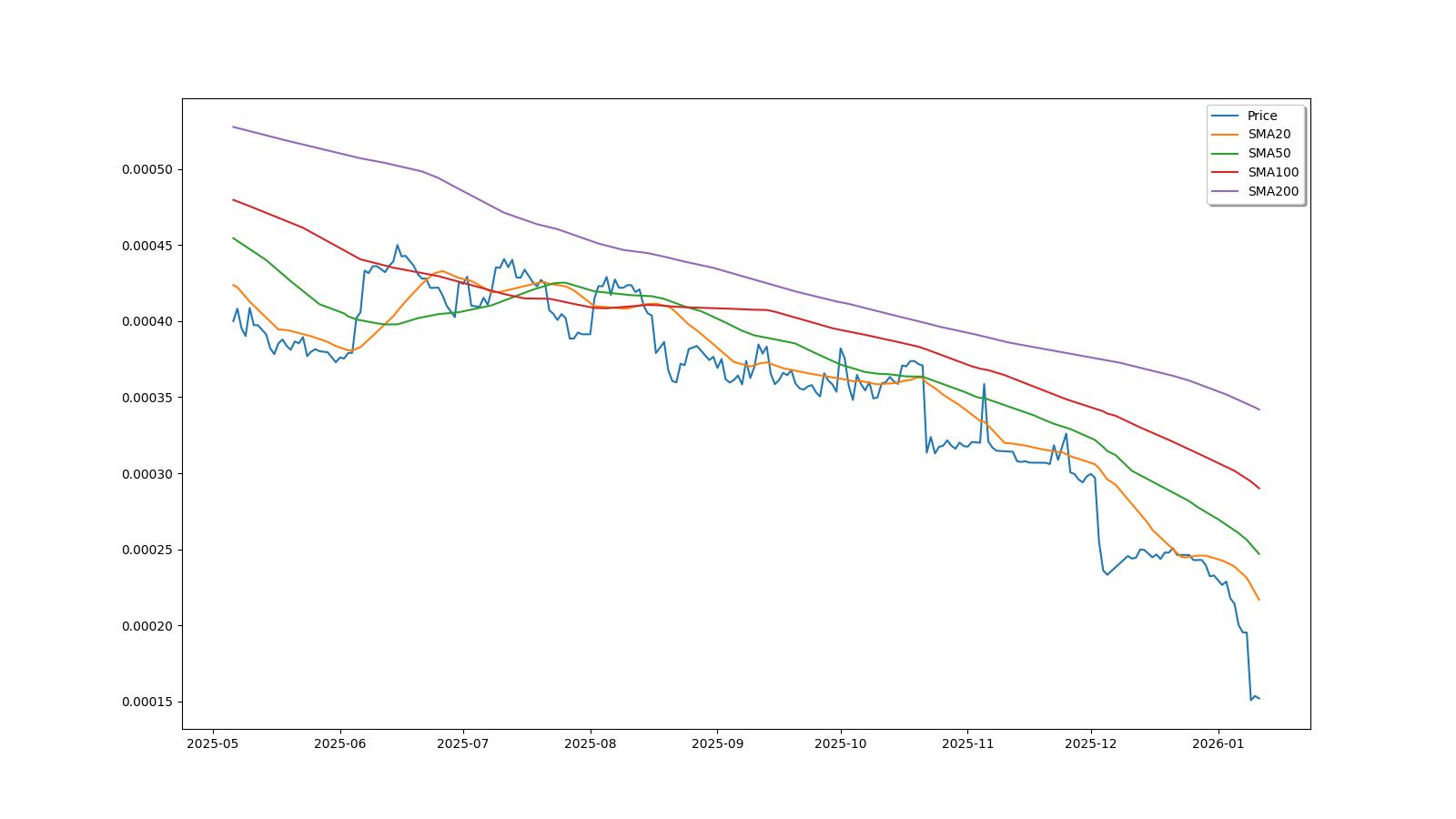 Skeb Simple Moving Averages