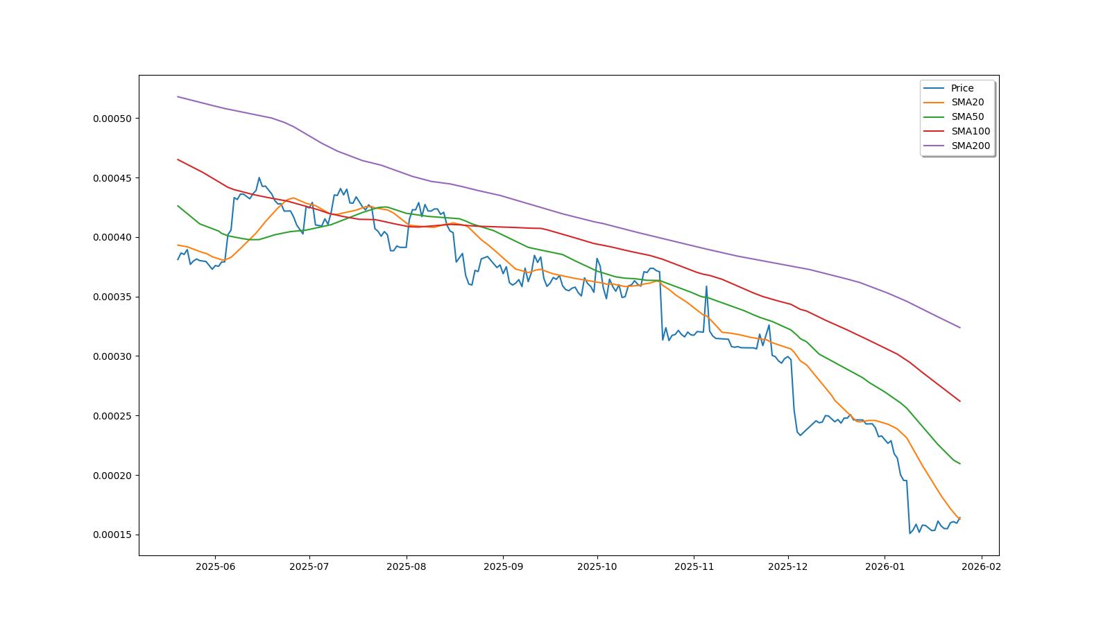 Skeb Simple Moving Averages