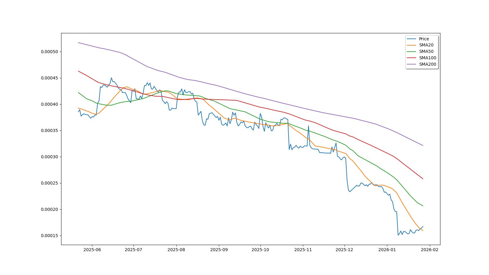 Skeb Simple Moving Averages