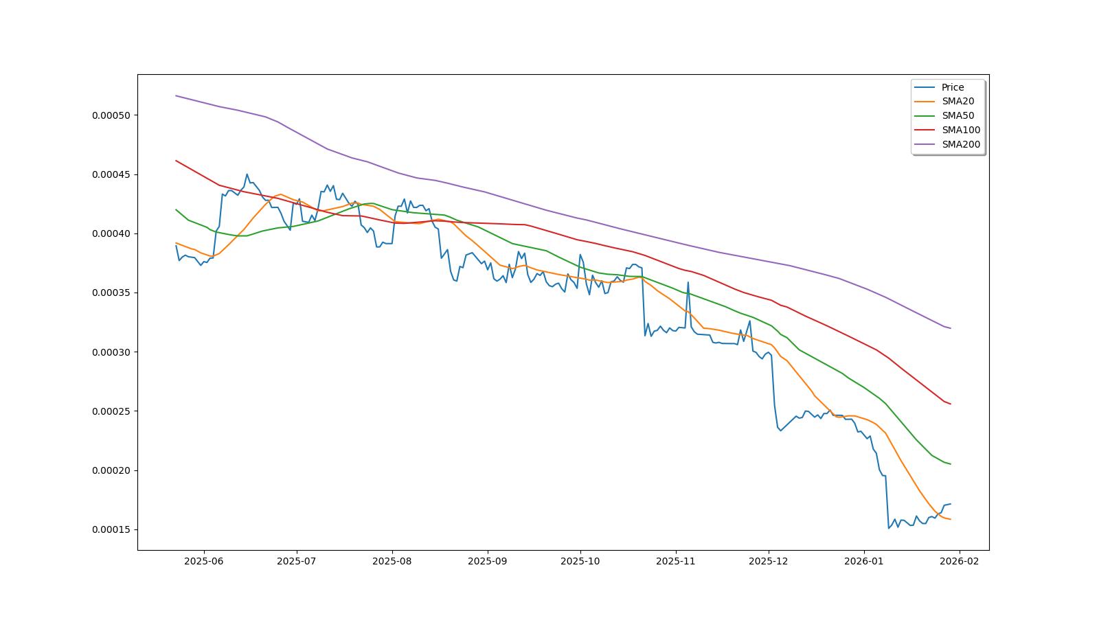 Skeb Simple Moving Averages
