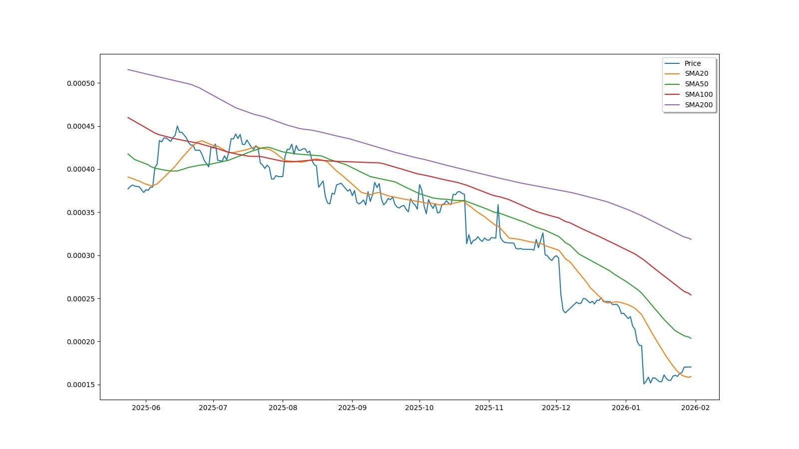 Skeb Simple Moving Averages
