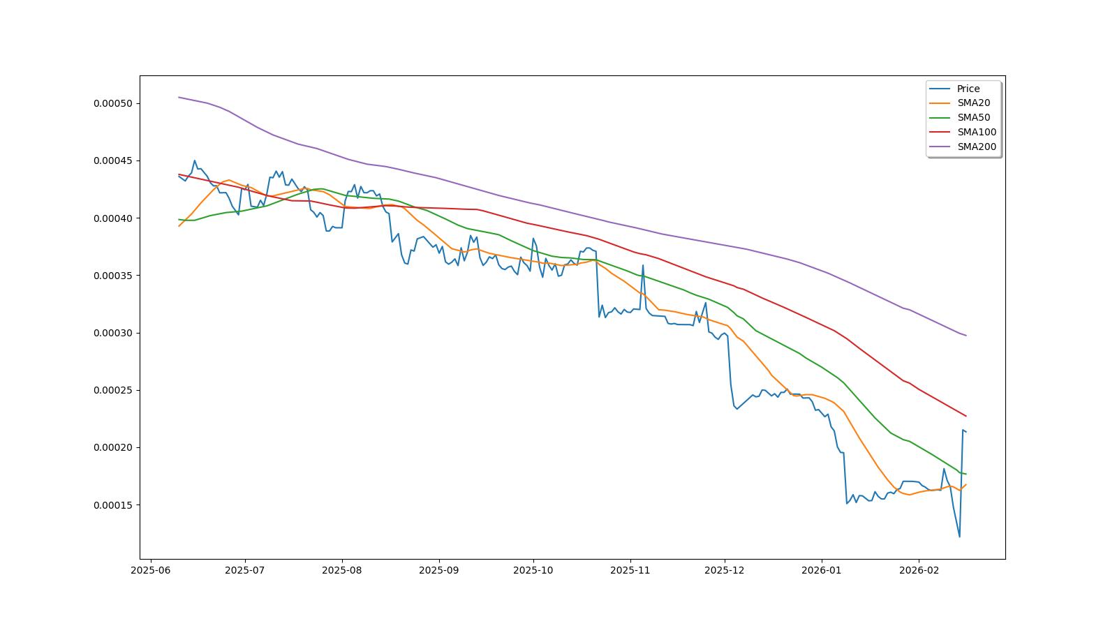 Skeb Simple Moving Averages