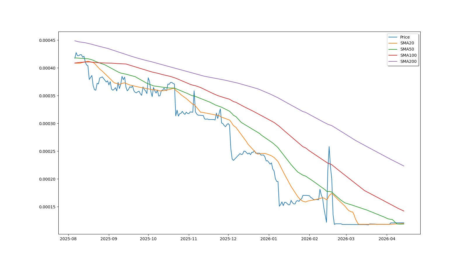 Skeb Simple Moving Averages