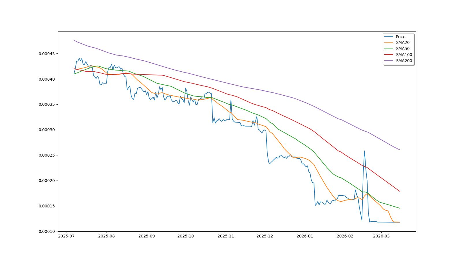Skeb Simple Moving Averages